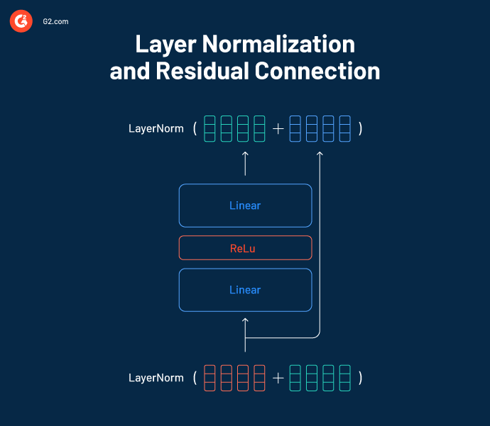 What is Transformer Model in AI? Features and Examples